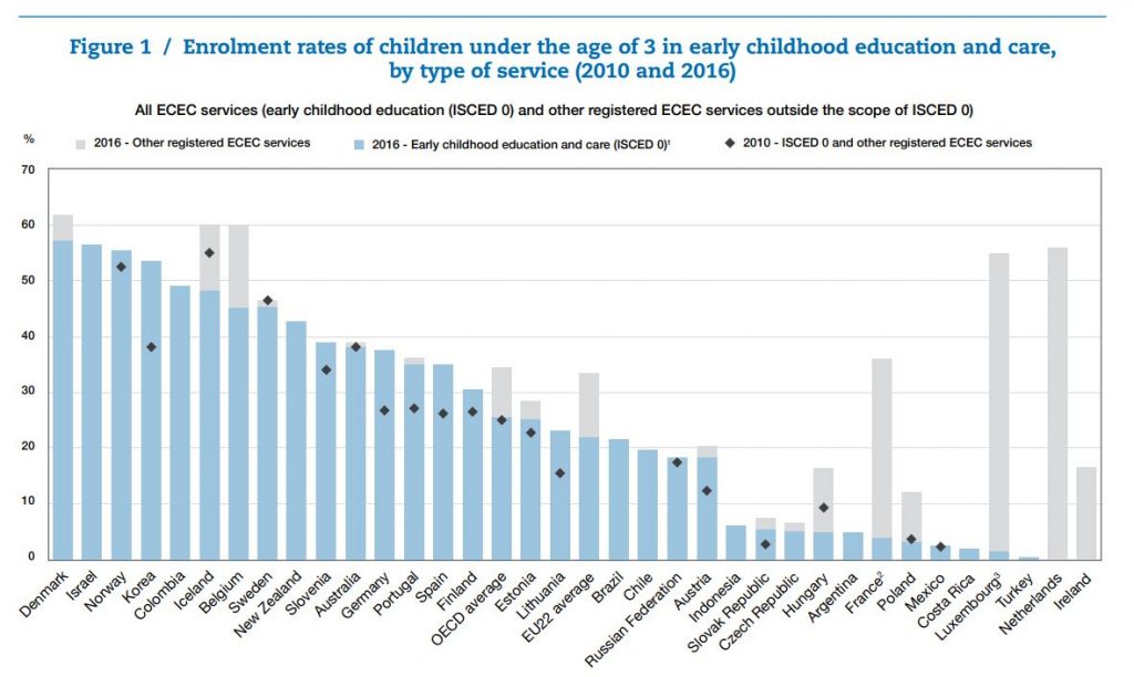 Why it’s so hard to compare early childhood education and care across ...
