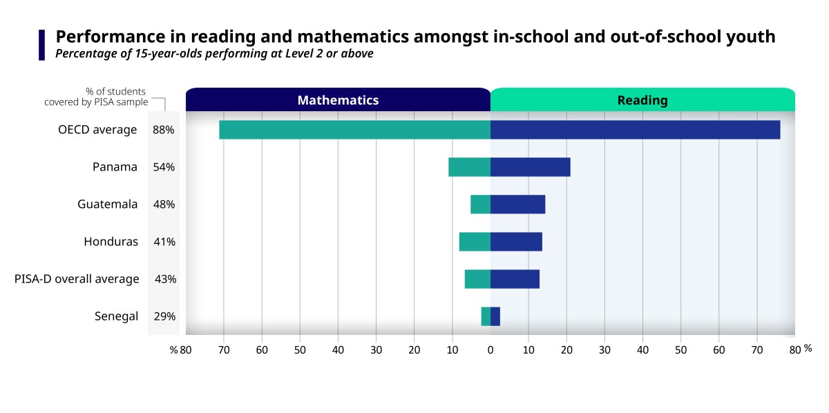 Lessons for education from PISA for Development during the coronavirus ...