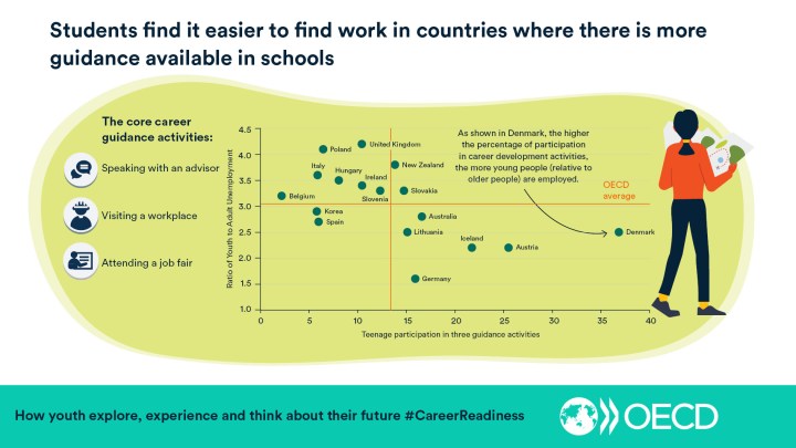 Preparing youth for work: What really works in career guidance? – OECD ...